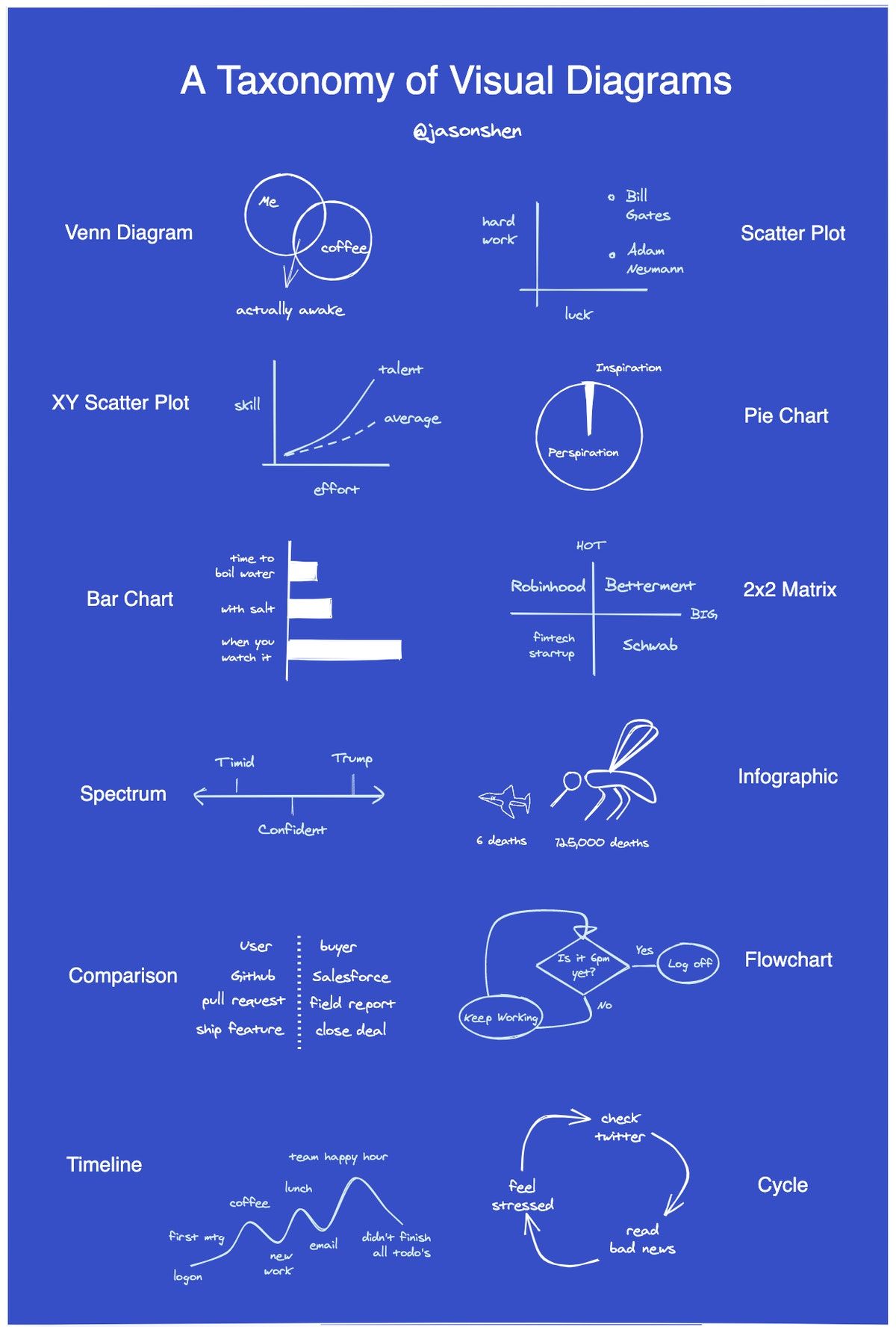 MC#024: A Taxonomy of Visual Diagrams · Jason Shen | The Outlier Coach