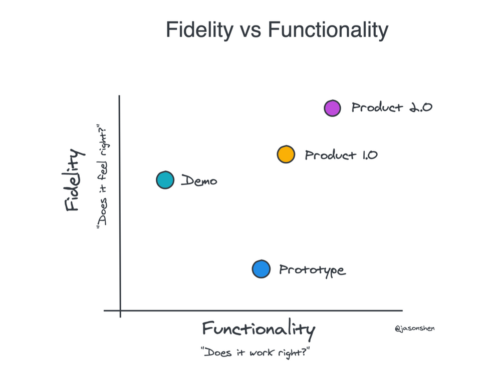 The Difference Between a Prototype and a Demo · Jason Shen | The ... The Difference Between a Prototype and a Demo · Jason Shen | The ...